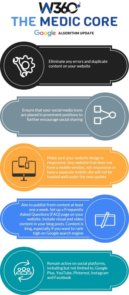 The ‘Medic Core’ Algorithm Update: Affecting Website Rankings - W360 ...